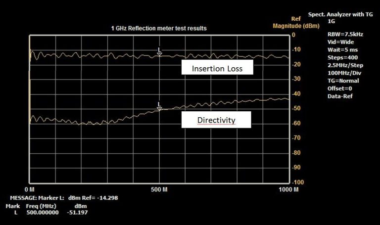 Return Loss Bridge >= 1 GHz – PAøRWE