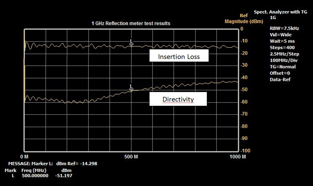 Return Loss Bridge >= 1 GHz – PAøRWE