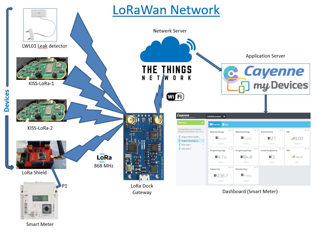 LORA experiments – PAøRWE